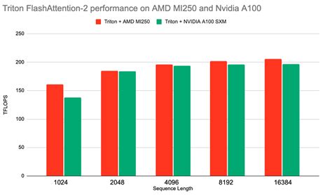 Training Llms At Scale With Amd Mi250 Gpus Databricks Blog