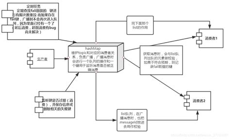 Springbootredistemplate实现消息队列pubsublist监听键过期redistemplate执行pubsub Csdn博客