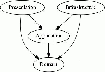Multilayered Architecture 1 Introduction Craftsmanship