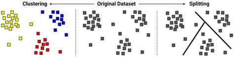visualization of the difference between clustering and splitting
