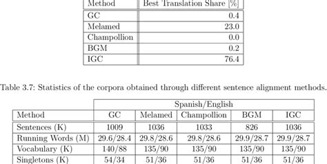 6 Distribution Of The Best Translation Among All Sentence Alignment Download Table