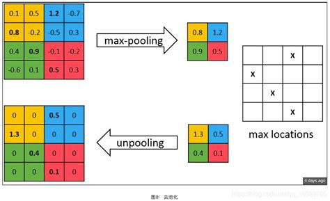 语义分割网络总结：fcn、segnet、u Net、pspnet、refinenet到deeplab V1～v3u Net、segnet