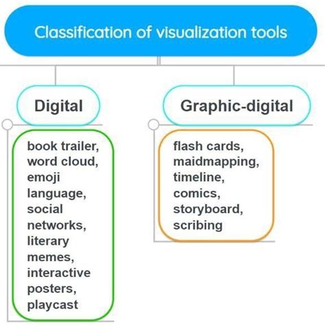 Classification Of Visualization Tools Download Scientific Diagram