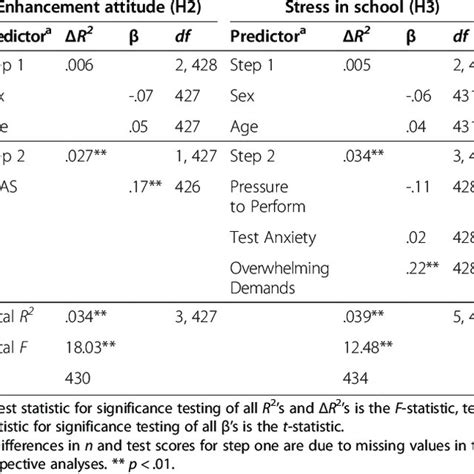 Results Of Linear Regression Analyses Predicting Frequency Of Lifestyle