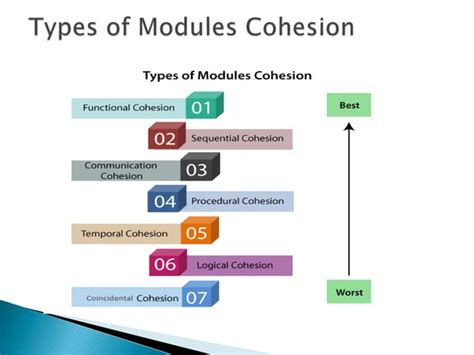 Coupling And Cohesion Ppt Programming Languages Computing