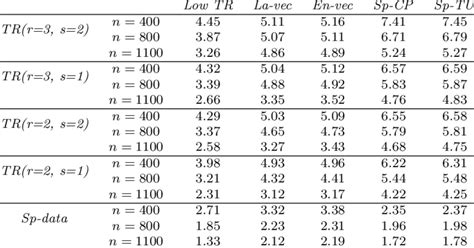 Rmse Values For Our Model Low Tr And The Four Benchmarks La Vec