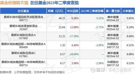 韩文强2023年二季度表现，景顺长城安鑫回报一年持有期混合a基金季度跌幅285 截止2023年二季度末，基金经理韩文强旗下共管理6只基金