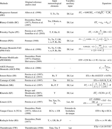 Reference Evapotranspiration Estimation Methods Download Scientific