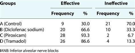 Ianb Effectiveness Of Different Drug Group P Download Scientific Diagram