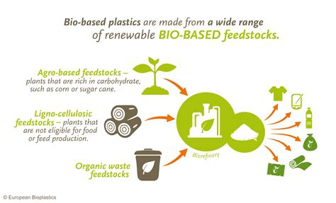 How Much Land Do We Really Need To Produce Bio Based Plastics European Bioplastics E V