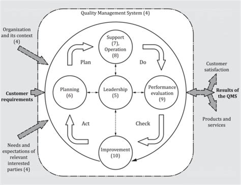 Iso 9001 2015 Implementation Flowcharts Google Search Sistema De