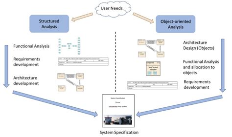 How Does Object Oriented Systems Engineering Relate To Mbse