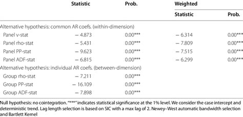 Panel Residual Cointegration Test Results Download Table
