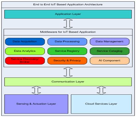 A Generic Internet Of Things Iot Middleware For Smart City Applications