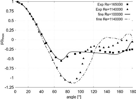 Figure 1 From Parametrization Of The Cumulant Lattice Boltzmann Method For Fourth Order Accurate