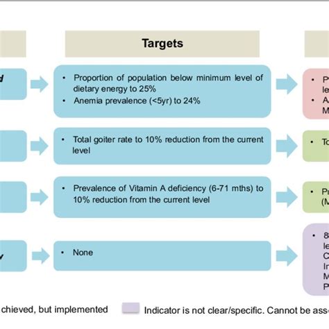 Overview Of The Level Of Implementation Of Objective 4 Download