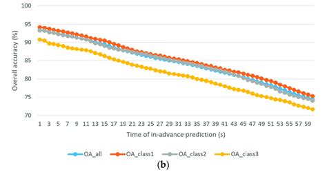 Overall Accuracy In Each Class Of The Prediction Models Based On The