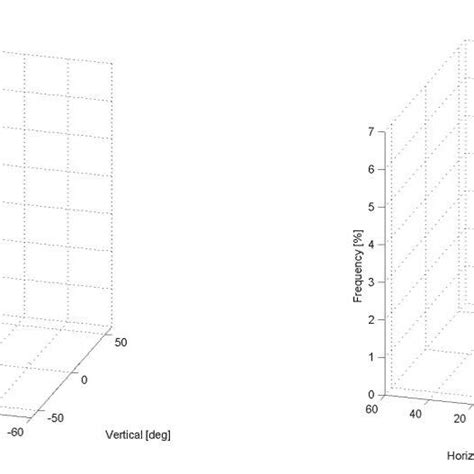 Drivers Gaze Distribution In Motorway Driving Without And With