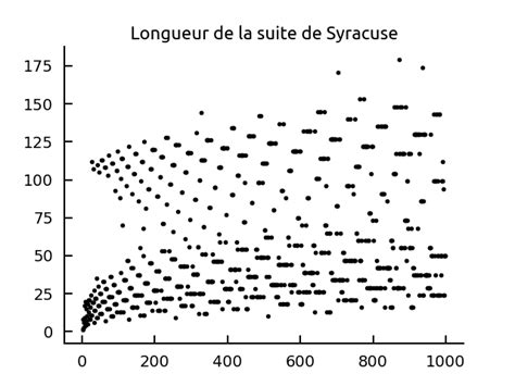 La Suite De Syracuse Programmation Python Avancée