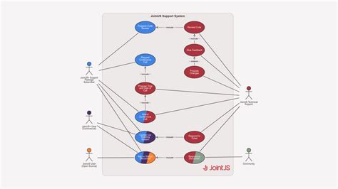 Jointjs Uml Use Case Diagram Support System