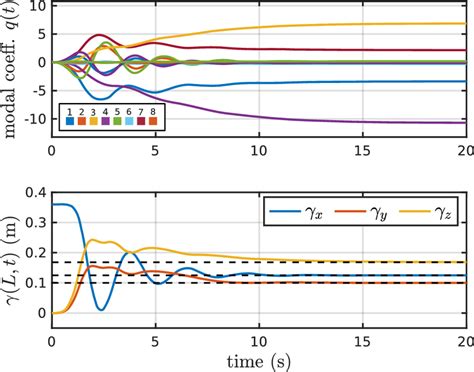 The Evolution Of The Modal Coefficients And The Position Of The