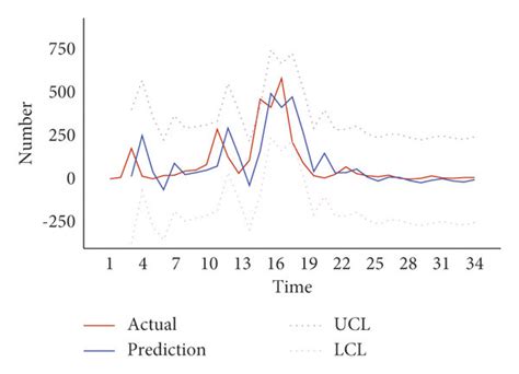 Actual And Predicted Values Of Arima Model In Positive Sentiment A Download Scientific