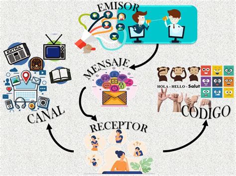 La Comunicacion Elementos De La Comunicacion Comunicacion Imagenes Comunicacion Dibujos
