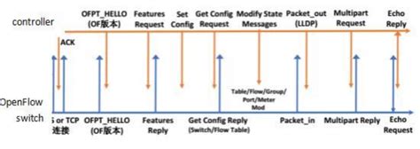 实验3：openflow协议分析实践 蔡榕榕 博客园
