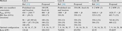Reconfiguration And Dg Allocation Of 33 Bus Balanced Network Download Table