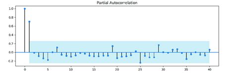 Example Of A Pacf Plot This Plot Shows A Spike For Lag Values Less