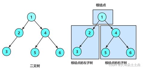 数据结构——二叉树的遍历【前序、中序、后序】 阿里云开发者社区