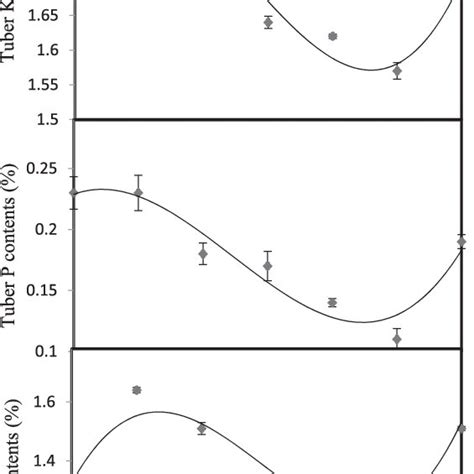 Orthogonal Polynomial Comparison Based Least Degree Best Fitted Models Download Scientific