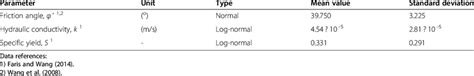 Parameters Used In Stochastic Analysis Download Table