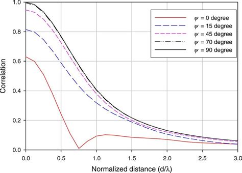 Correlation Versus Spacing For Different Values Of The Rotation Angle