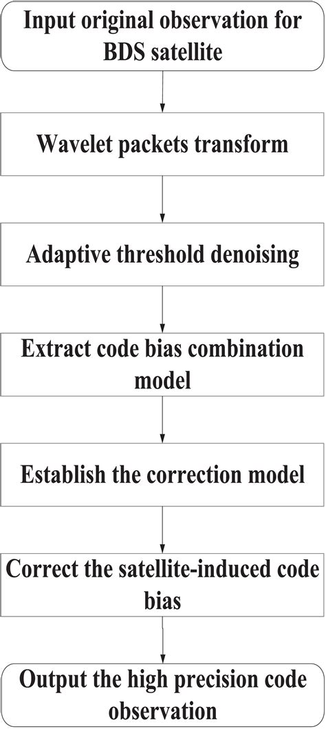 An Improved Triple‐frequency Cycle Slip Detection And Repair Method Based On Wavelet Packet