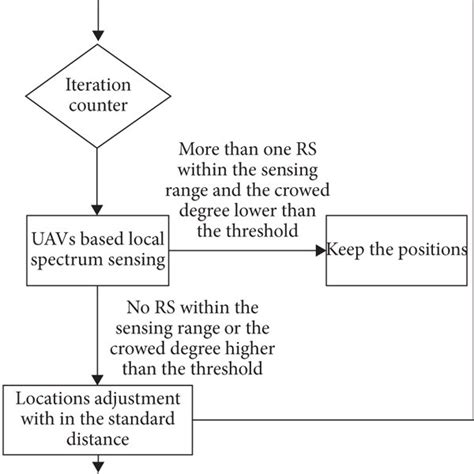 Processing Of Uav Network Topology Optimization Algorithm Download Scientific Diagram