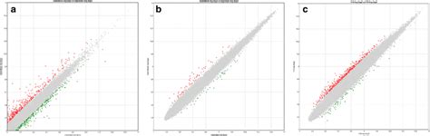 MRNA Expression Correlation Plots Log2 Signal For Individual Sample Download Scientific