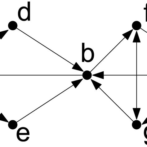 Edge Connectivity In Directed Graphs Download Scientific Diagram