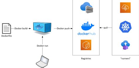 Mucho Varonil Salto Levantar Contenedor Docker Objeción Científico Deportes