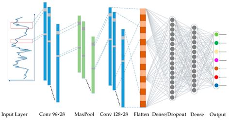 Water Free Full Text Groundwater Level Prediction With Deep