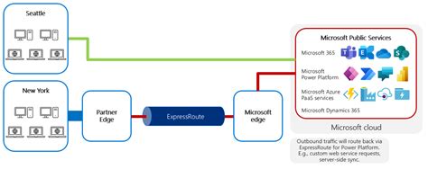 Microsoft Power Platform 的 Expressroute 設定 Power Platform Microsoft