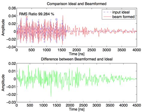 Comparison Of Beamformed Signal With Ideal Signal For 12 By 8 Test