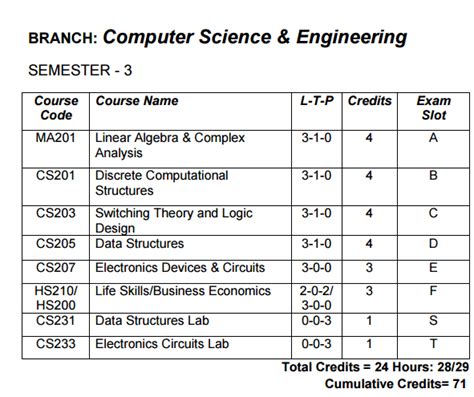 CS B TECH BYTS S3 S8 COMPUTER SCIENCE KTU SYLLABUS TOPIC HEADLINES FOR