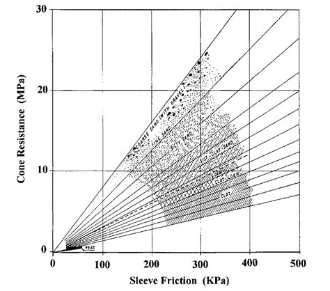67 Begemann Original Soil Profiling Chart After Begemann 1965