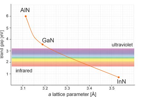 1 Bandgaps Of Iii Nitrides Versus Their Lattice Constants With Download Scientific Diagram