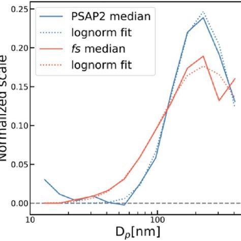 Comparison Of The Truncated And Normalized Pearson Correlation Scaling
