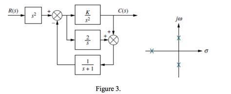 solved find the value of k in the system of figure 3 that