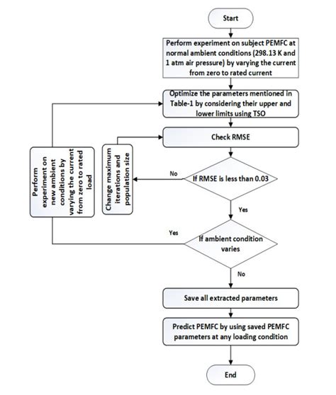 A Novel Approach For Predicting Pemfc In Varying Ambient Conditions By