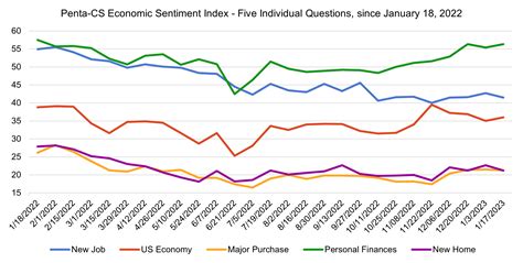 Economic Sentiment Falls For First Time Since October 2022 Economic