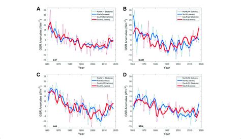 Time Series Of The Area Weighted Average Gsr Anomalies Based On 14 Download Scientific Diagram